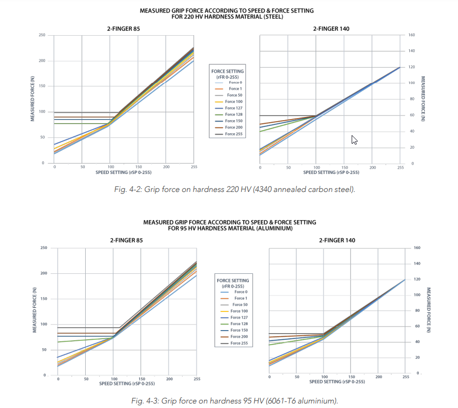 How works the force for the grippers ? – Robotiq