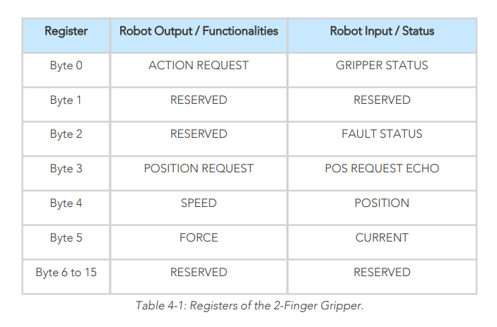 How to control the gripper by using the registers? – Robotiq