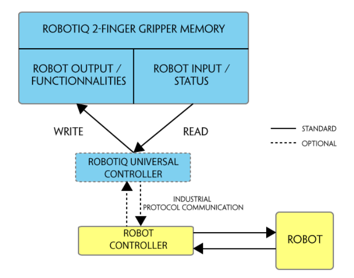 How to control the gripper by using the registers? – Robotiq