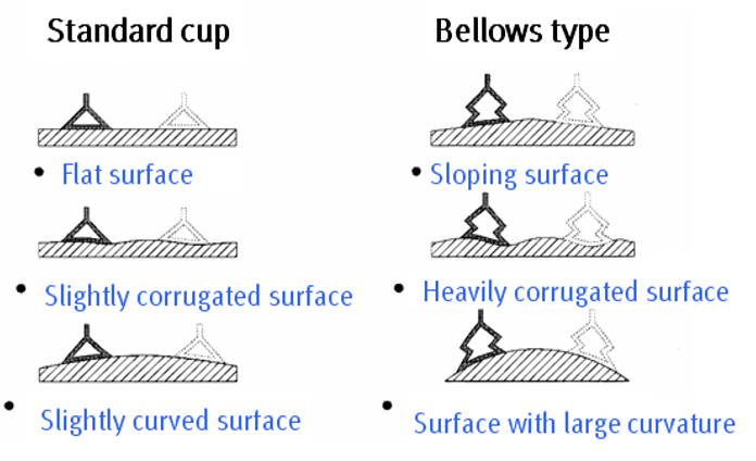 How to choose the appropriate suction cups – Robotiq