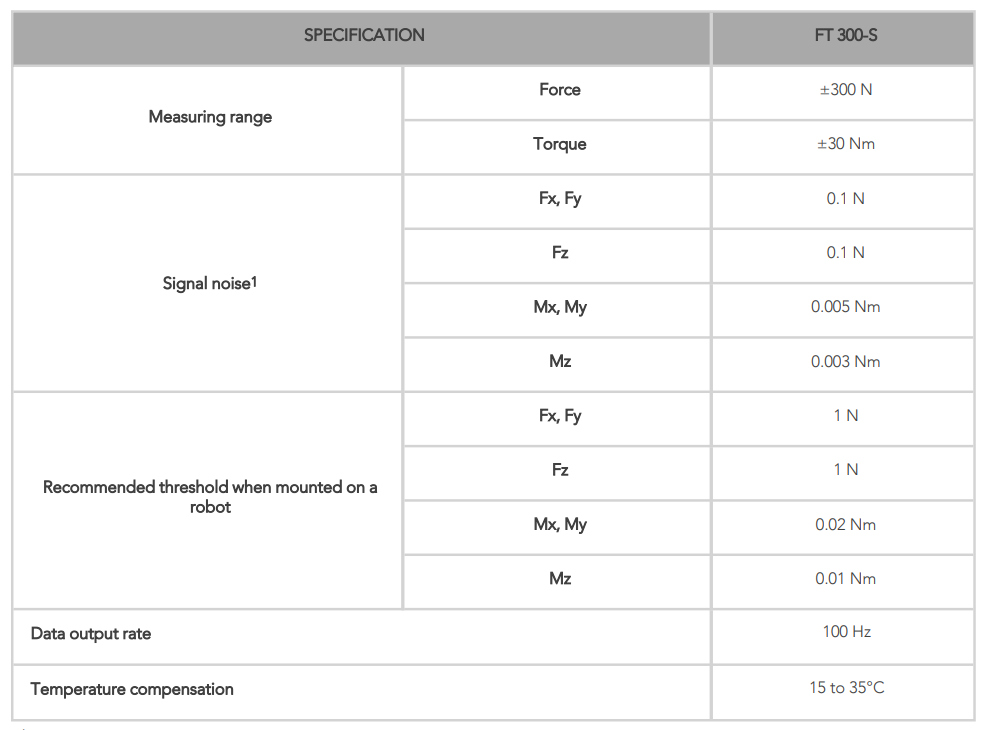 FT-300 Accuracy – Robotiq